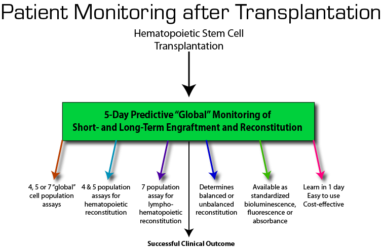 Preferred Cell Systems -- HALO-PMT