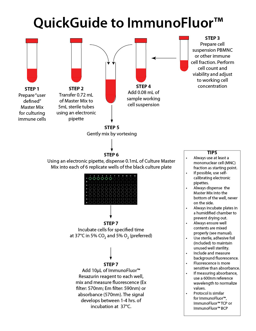 Preferred Cell Systems -- ImmunoFluor